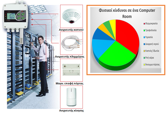 Computer Room: Σύστημα Παρακολούθησης και Ελέγχου Αισθητήρων - SMARTNET